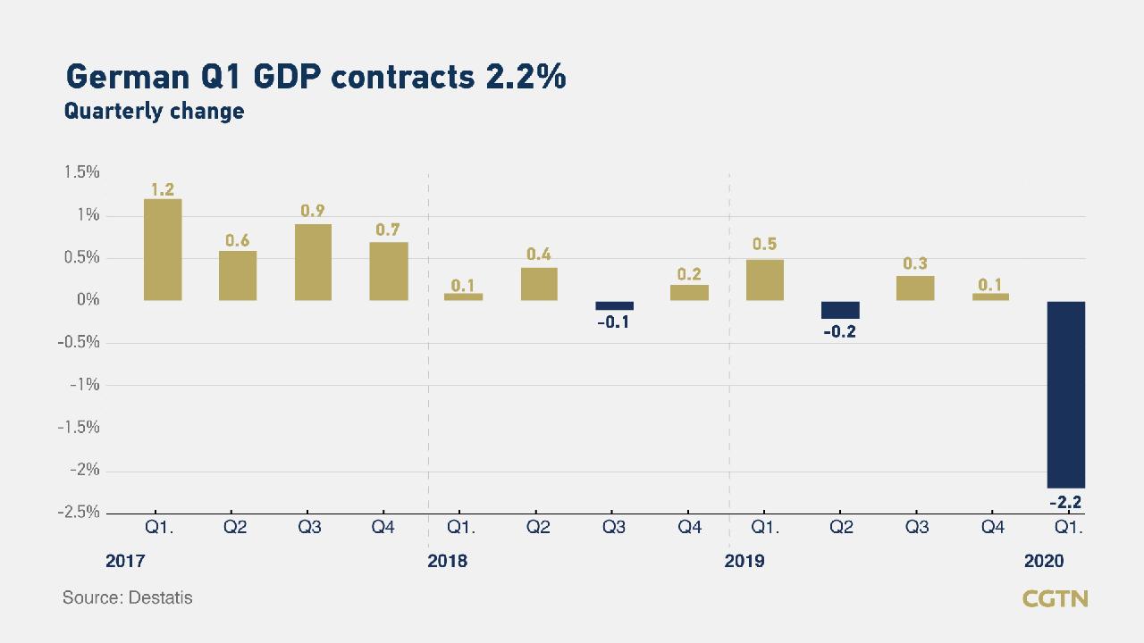 German Q1 economy contracts 2.2%, worst since 2009 - CGTN