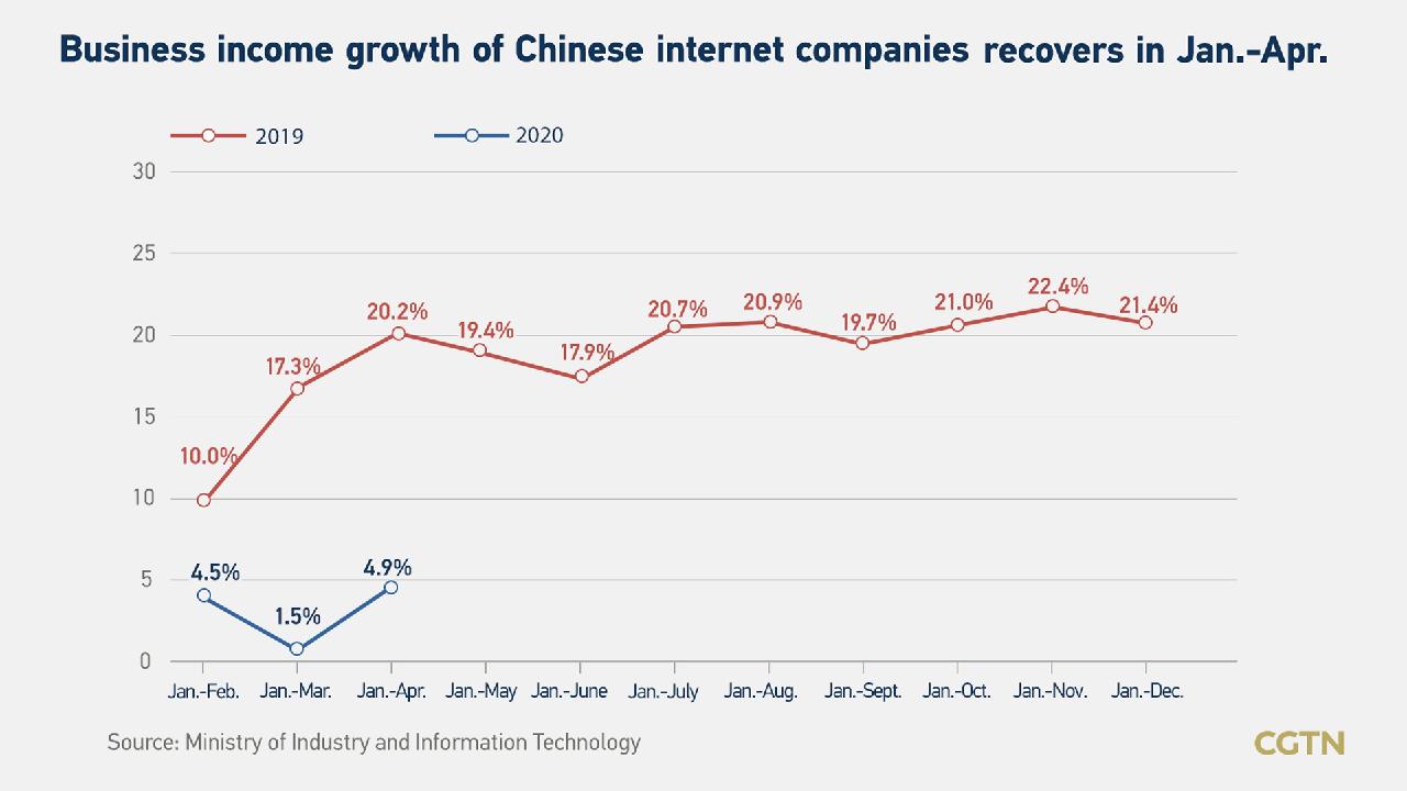 Income growth of China's internet companies recovers in Jan.-April - CGTN