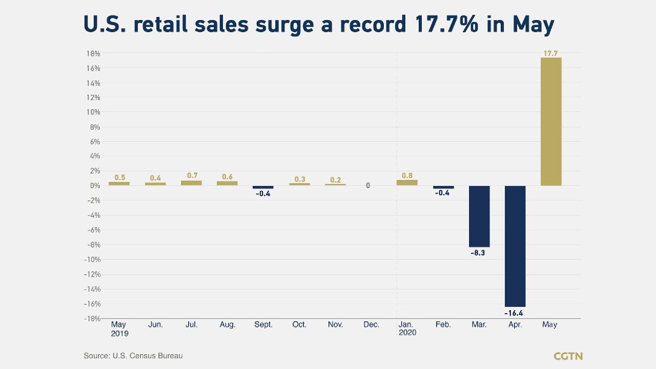 U.S. May retail sales surge 17.7% biggest monthly jump ever - CGTN