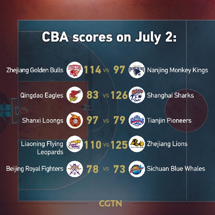 CBA highlights on July 2: Sun Minghui beats Guo Ailun in PG contest - CGTN
