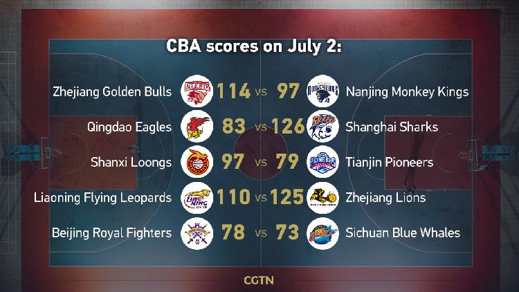 CBA highlights on July 2: Sun Minghui beats Guo Ailun in PG contest - CGTN