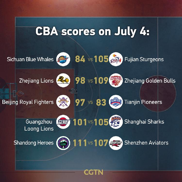 CBA highlights on July 4: Ridiculous turnover cost Guangzhou the game ...