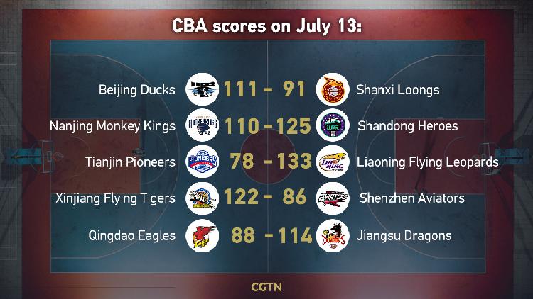 CBA highlights on July 13: Despite Young's 74 points, Nanjing lost - CGTN