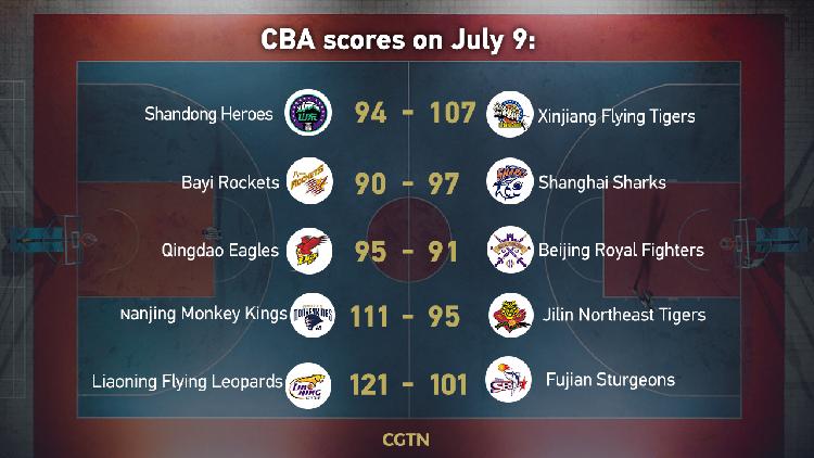 CBA highlights on July 17: Tonight belongs to the foreign players - CGTN