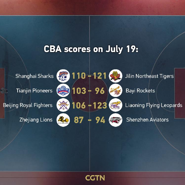 CBA highlights on July 19: Jilin secure playoff qualification - CGTN