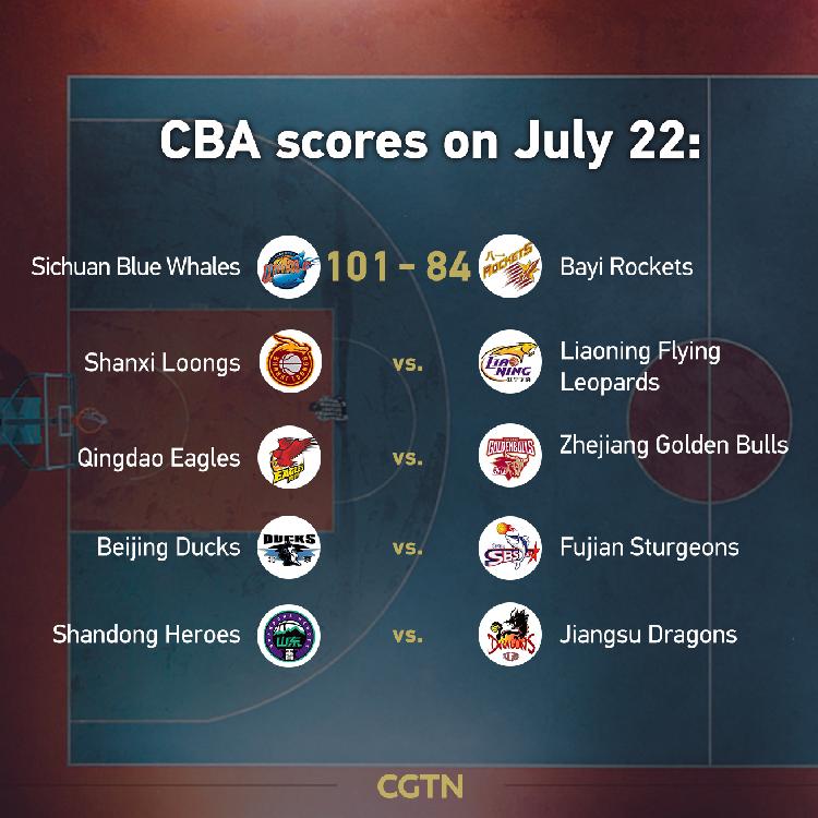 CBA highlights on July 22: No one challenges Bayi for bottom ranking - CGTN