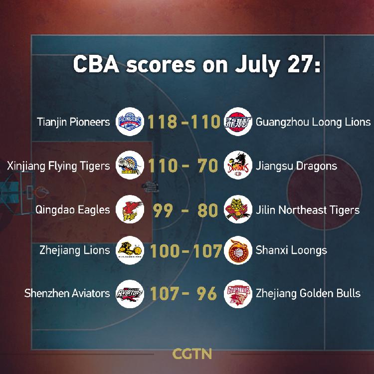 CBA highlights on July 27: CBA regular season lowers the curtain - CGTN