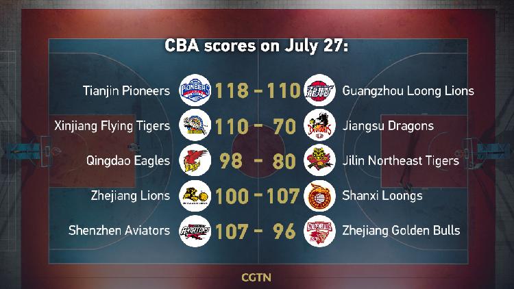 CBA highlights on July 27: CBA regular season lowers the curtain - CGTN