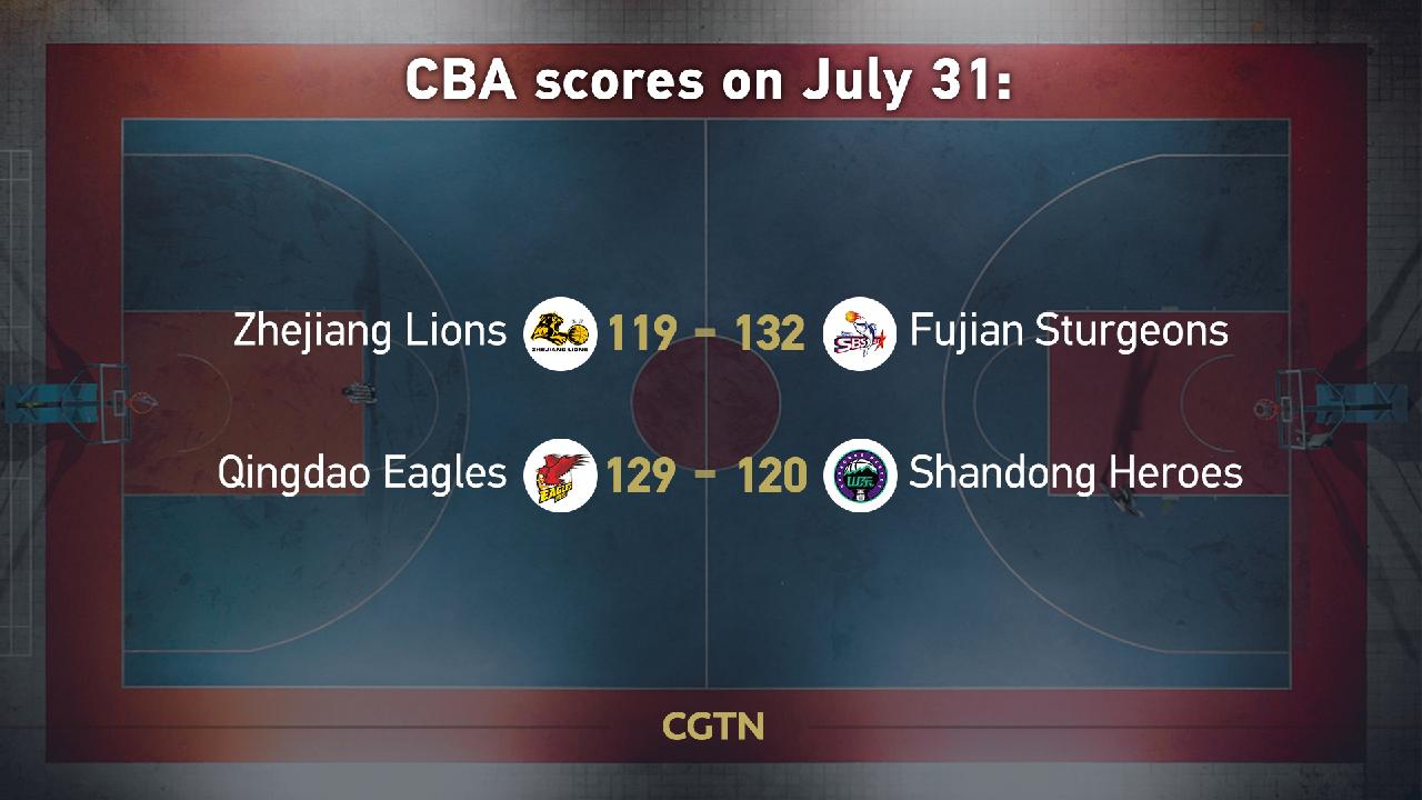 CBA highlights on July 31: Fujian knock Zhejiang out in playoffs - CGTN