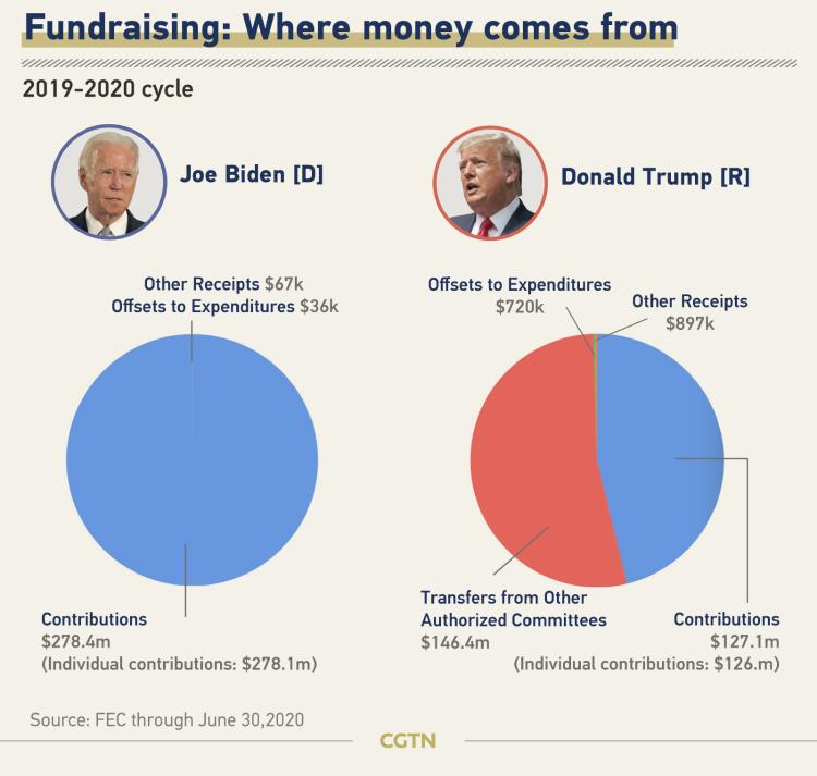 Graphics: Following the money in Biden and Trump's 2020 campaigns - CGTN
