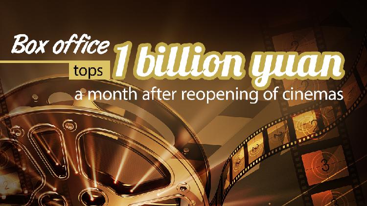 Box office tops a billion yuan a month after reopening of cinemas - CGTN