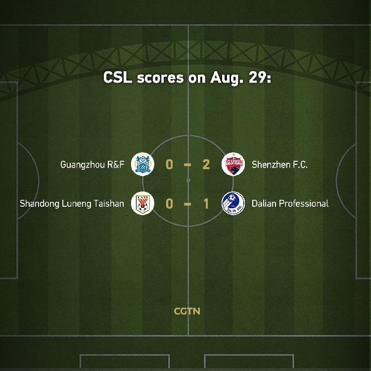 CSL highlights on Aug. 29: Dalian finally pocket a win after 8 games - CGTN