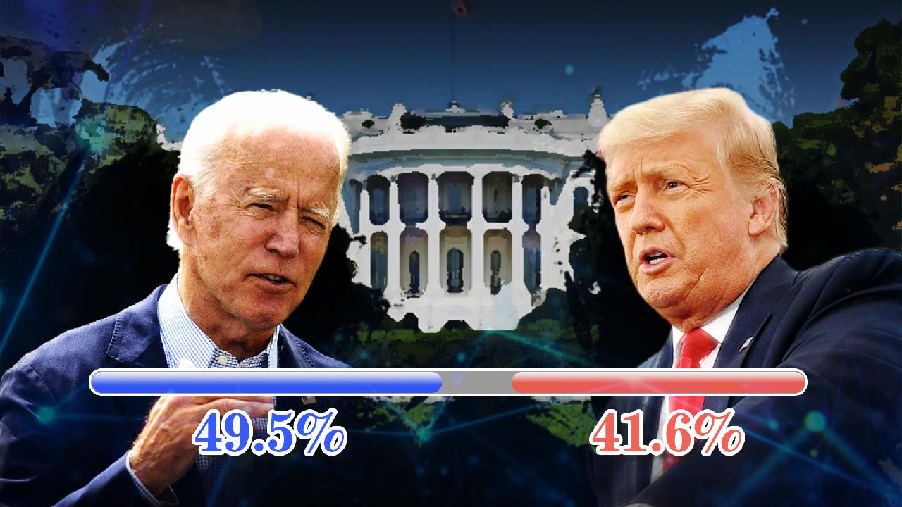 Graphics: Biden extends national lead, Trump closes in battlegrounds - CGTN