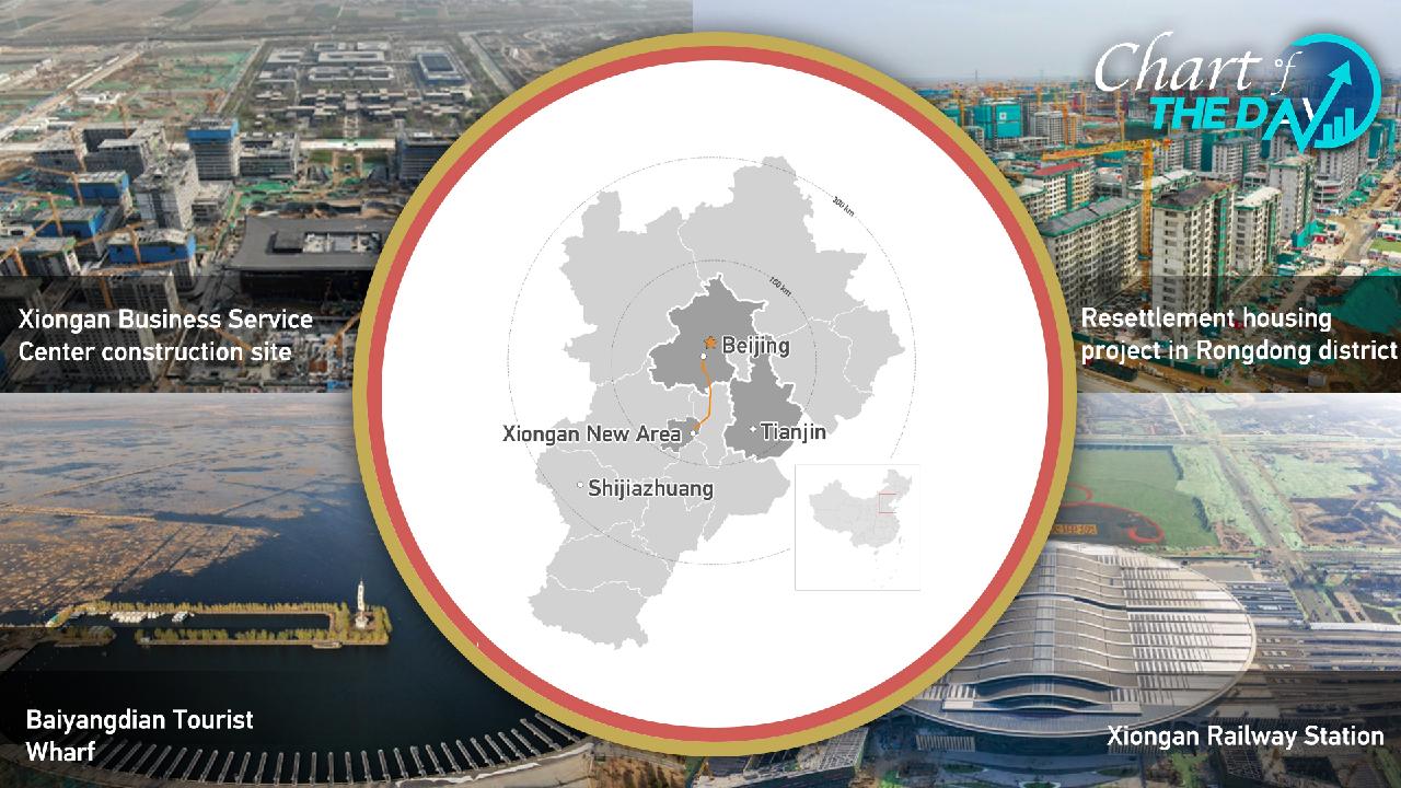 Chart of the day: The rise of a future city – Xiongan New Area - CGTN