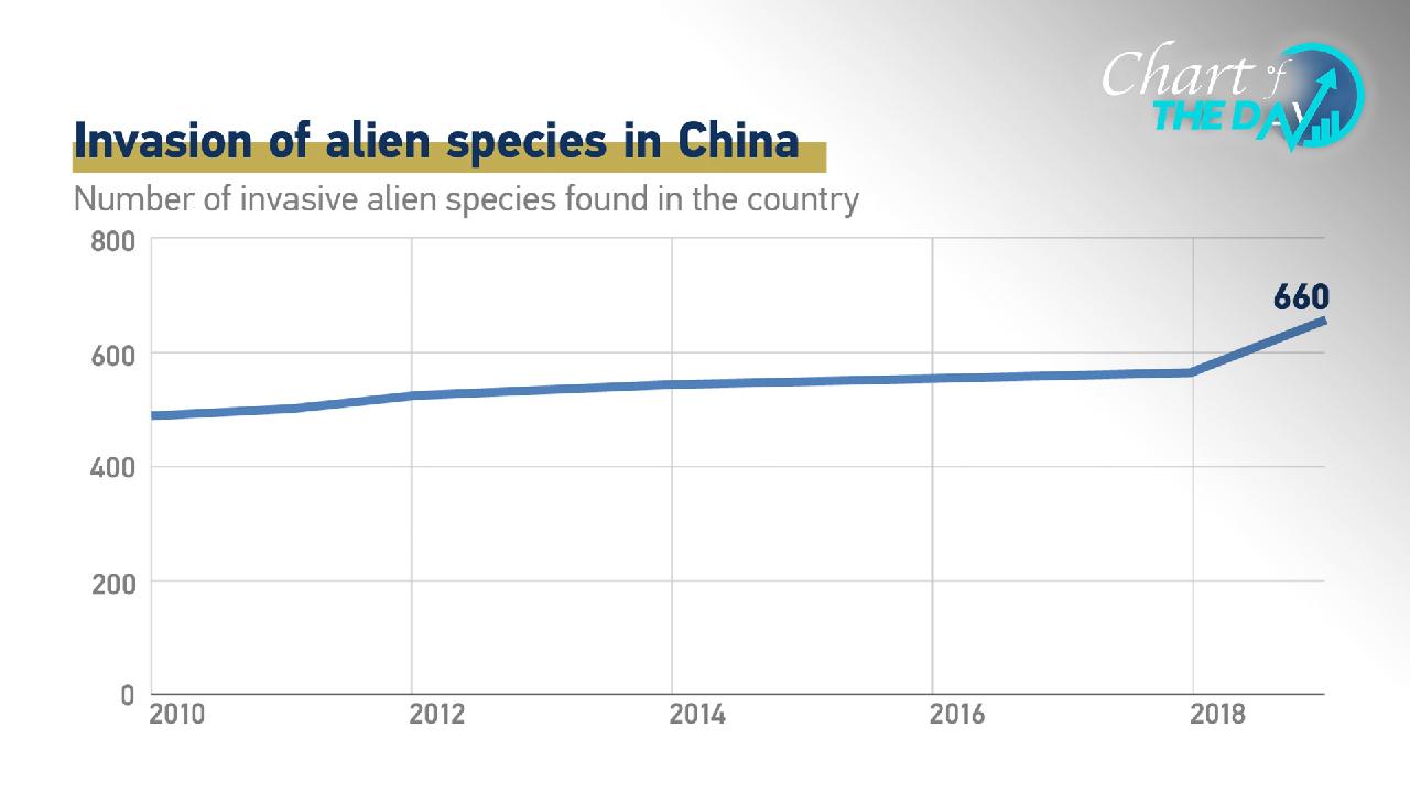 Invasive alien species are threatening China's biosecurity - CGTN