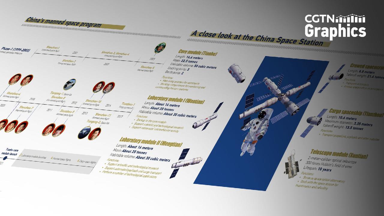 Graphics: China marches a step closer to its future space station - CGTN