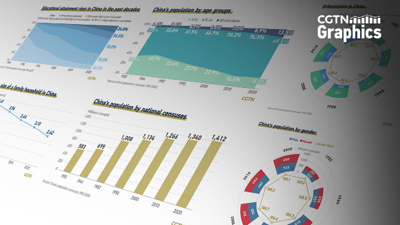 Six takeaways from China's seventh national population census - CGTN