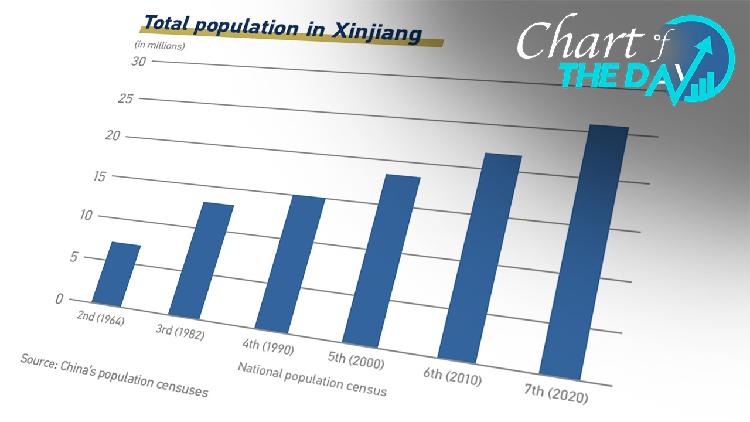 Chart of the day: Xinjiang's population rises by 18.5% in 10 years - CGTN