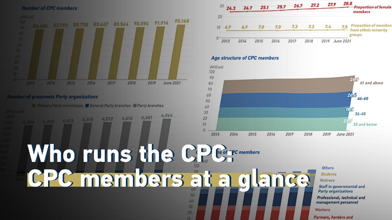 Who runs the CPC: CPC members at a glance - CGTN