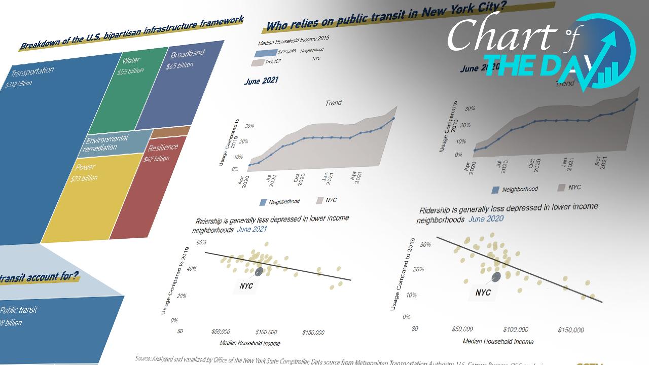 Chart of the day: The daily struggle of life on U.S. public transport ...