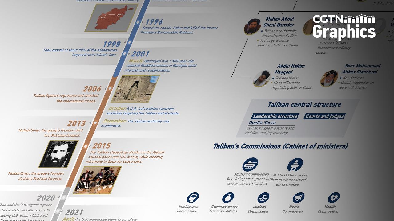 Graphics: The evolution of the Taliban - CGTN