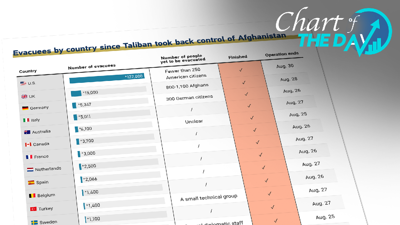 Chart of the Day: The Afghanistan exodus by the numbers - CGTN