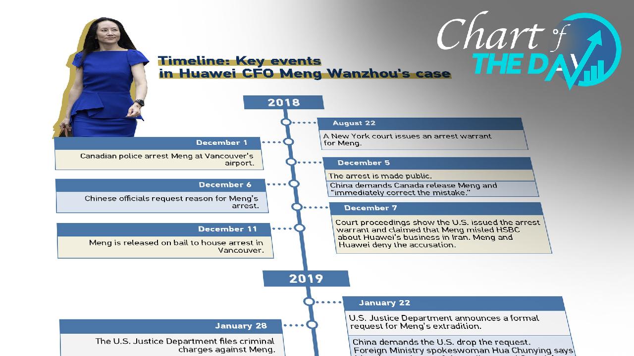 Timeline of Huawei's chief financial officer's extradition case - CGTN