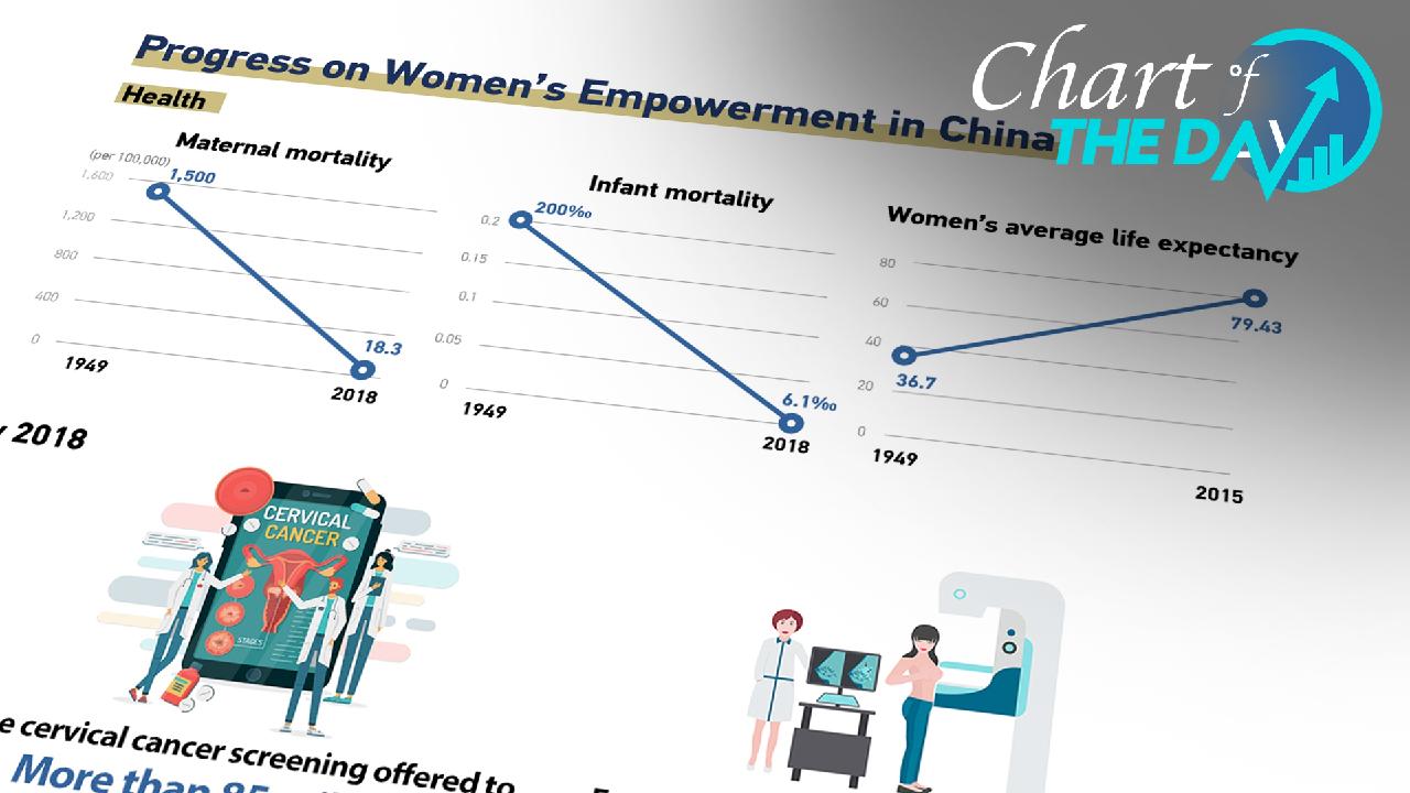 Chart of the Day: China's efforts in empowering women - CGTN