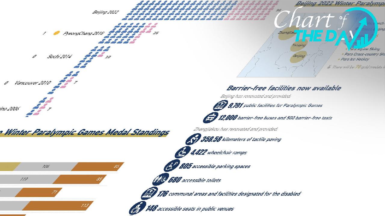 Charts of the day: Beijing 2022 Winter Paralympic countdown begins - CGTN