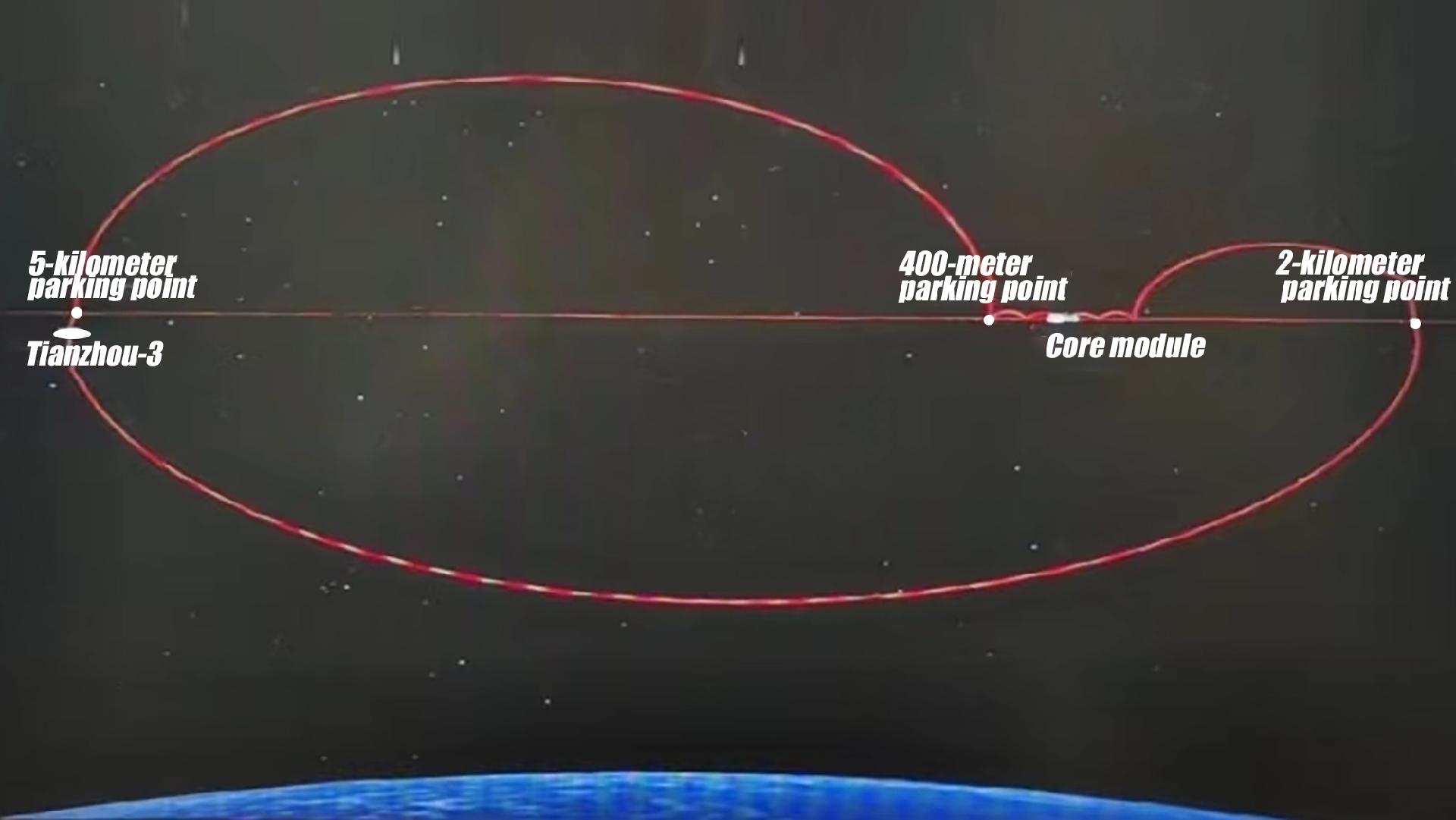 China's spacecraft Tianzhou-3 docks with Tianhe's front docking port - CGTN