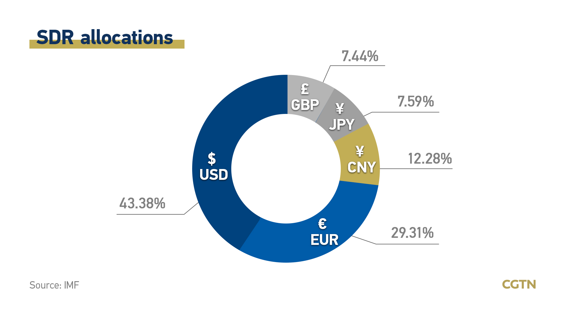 IMF Raises Chinese Yuan s Weighting In SDR Currency Basket CGTN IMF Raises Chinese Yuan s Weighting In SDR Currency Basket CGTN