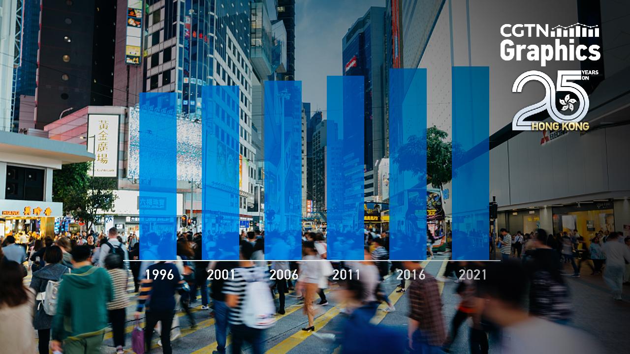 25th anniversary of HK's return: Population in five charts - CGTN