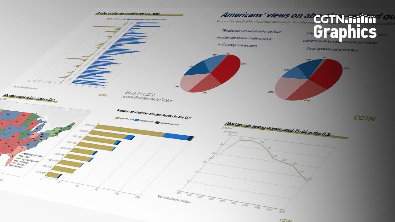 Pro-choice or pro-life? That's a question. - CGTN