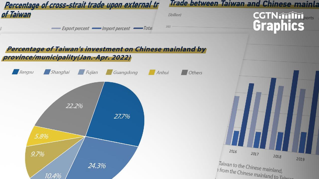 Increased trade, exchanges beneficial to people across Taiwan Straits ...