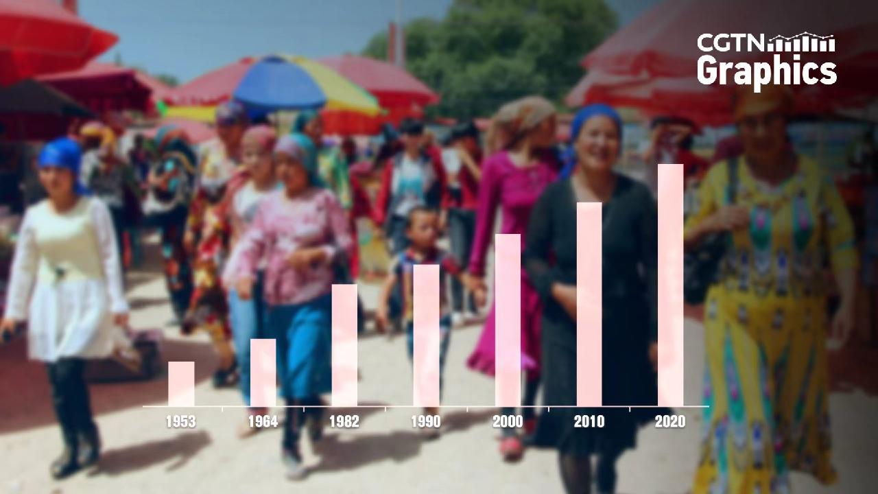Graphics: Facts about Xinjiang's population and ethnic groups - CGTN