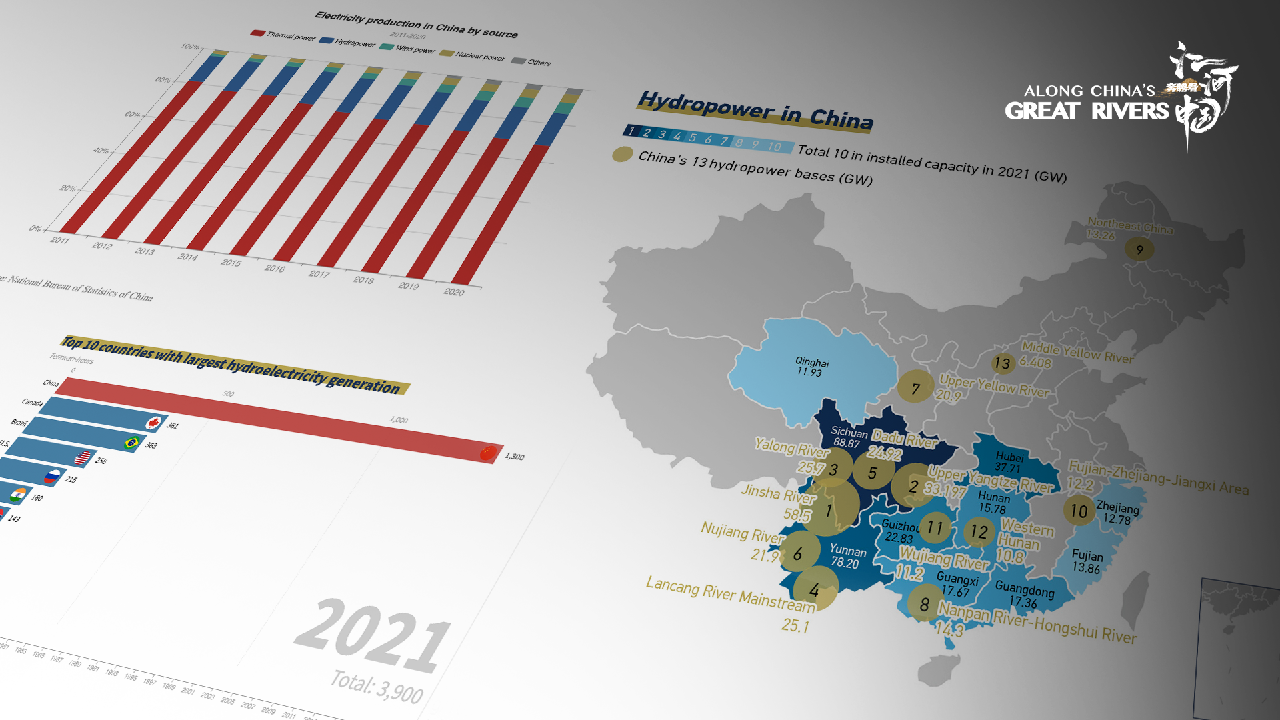 Graphics: How has China led the world in hydropower generation? - CGTN