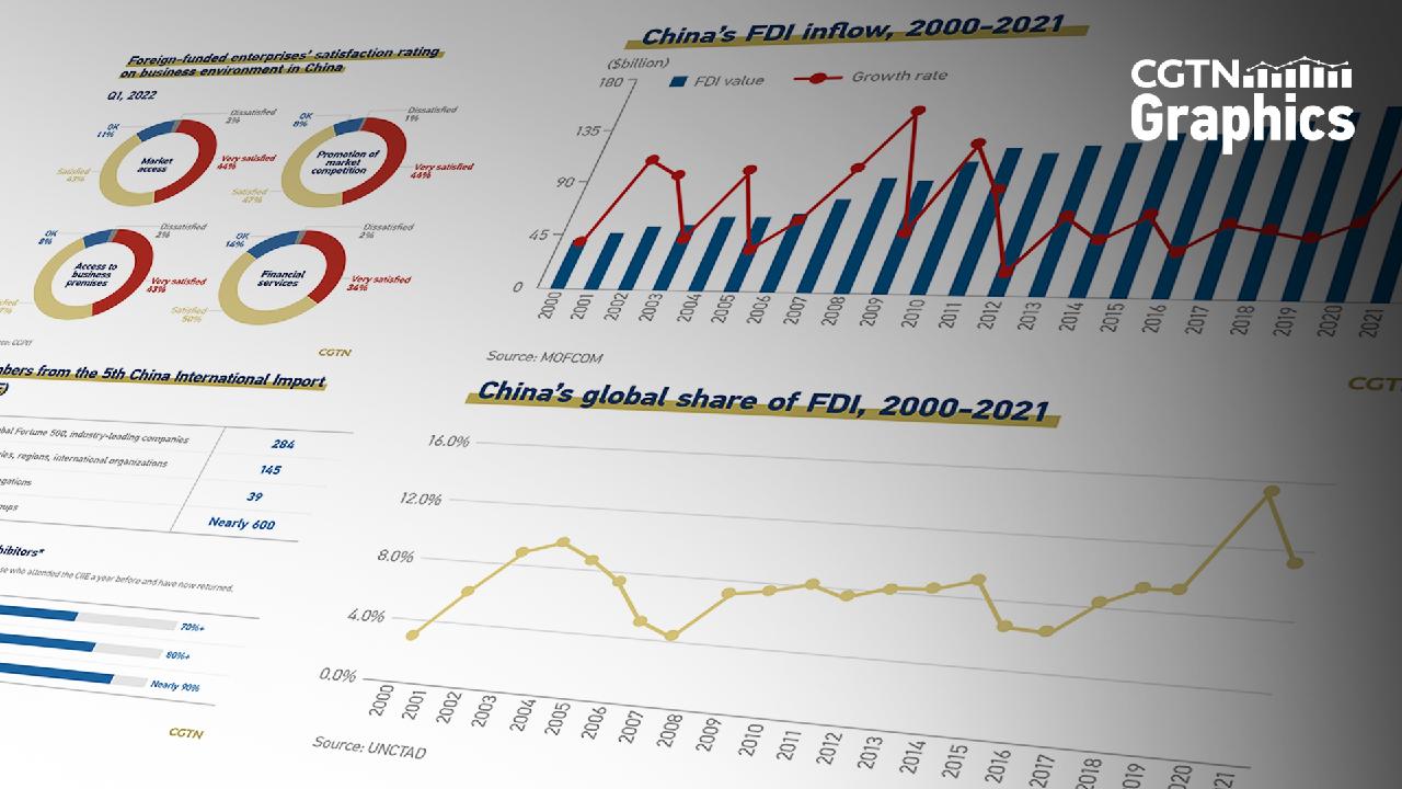 Graphics: Foreign capital still positive on Chinese market - CGTN