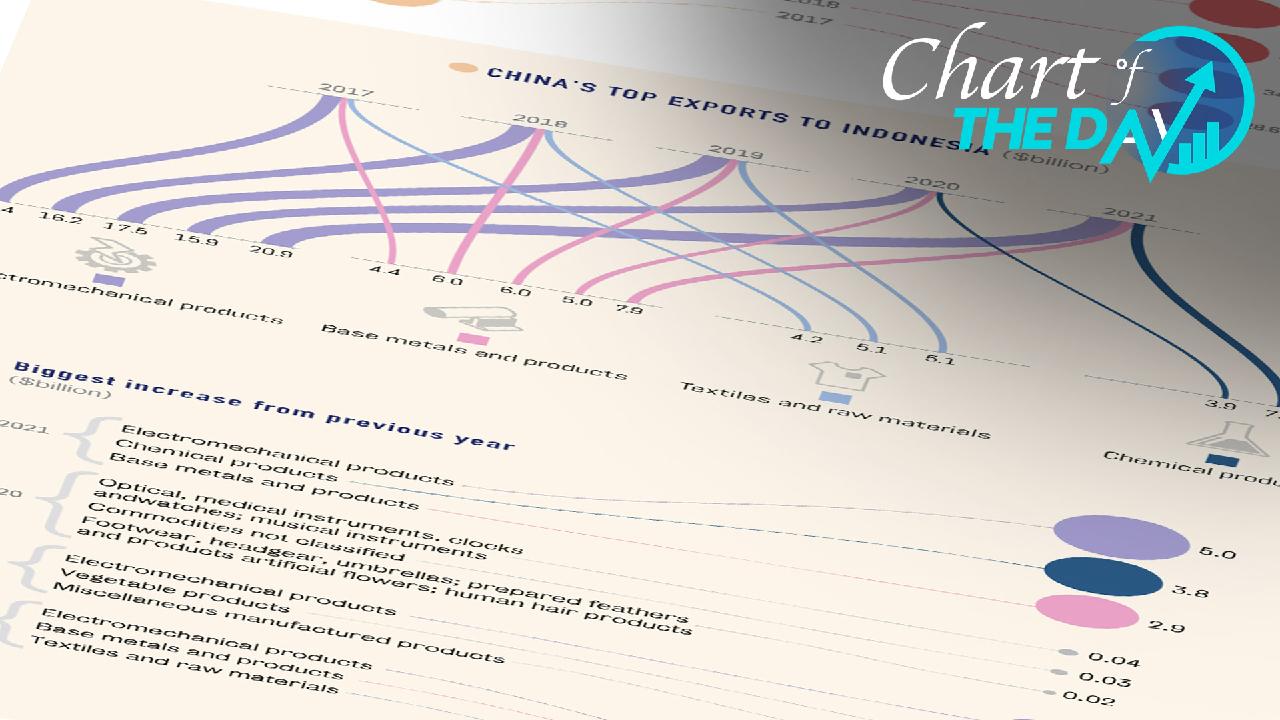 Chart of the Day: China and Indonesia forge closer trade ties - CGTN