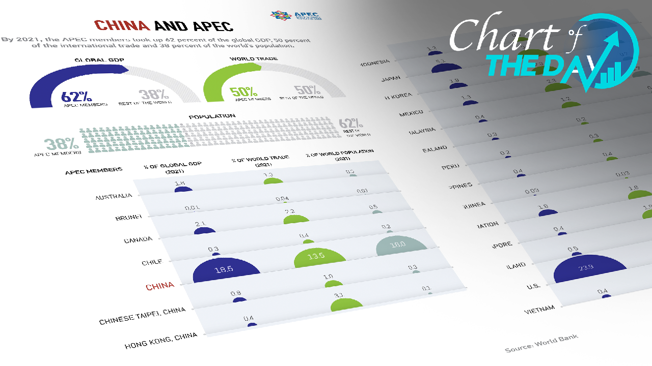 Chart of the Day: APEC's share in the world - CGTN