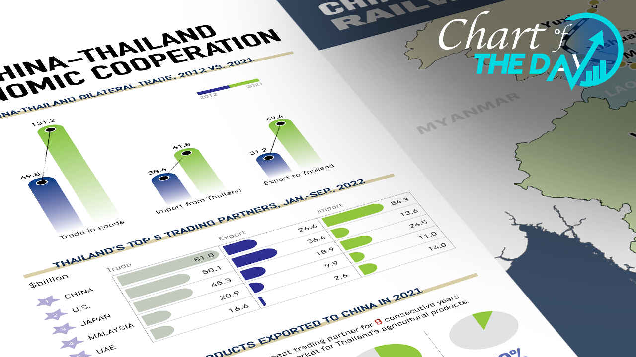 Chart of the Day: Bilateral cooperation between China and Thailand - CGTN