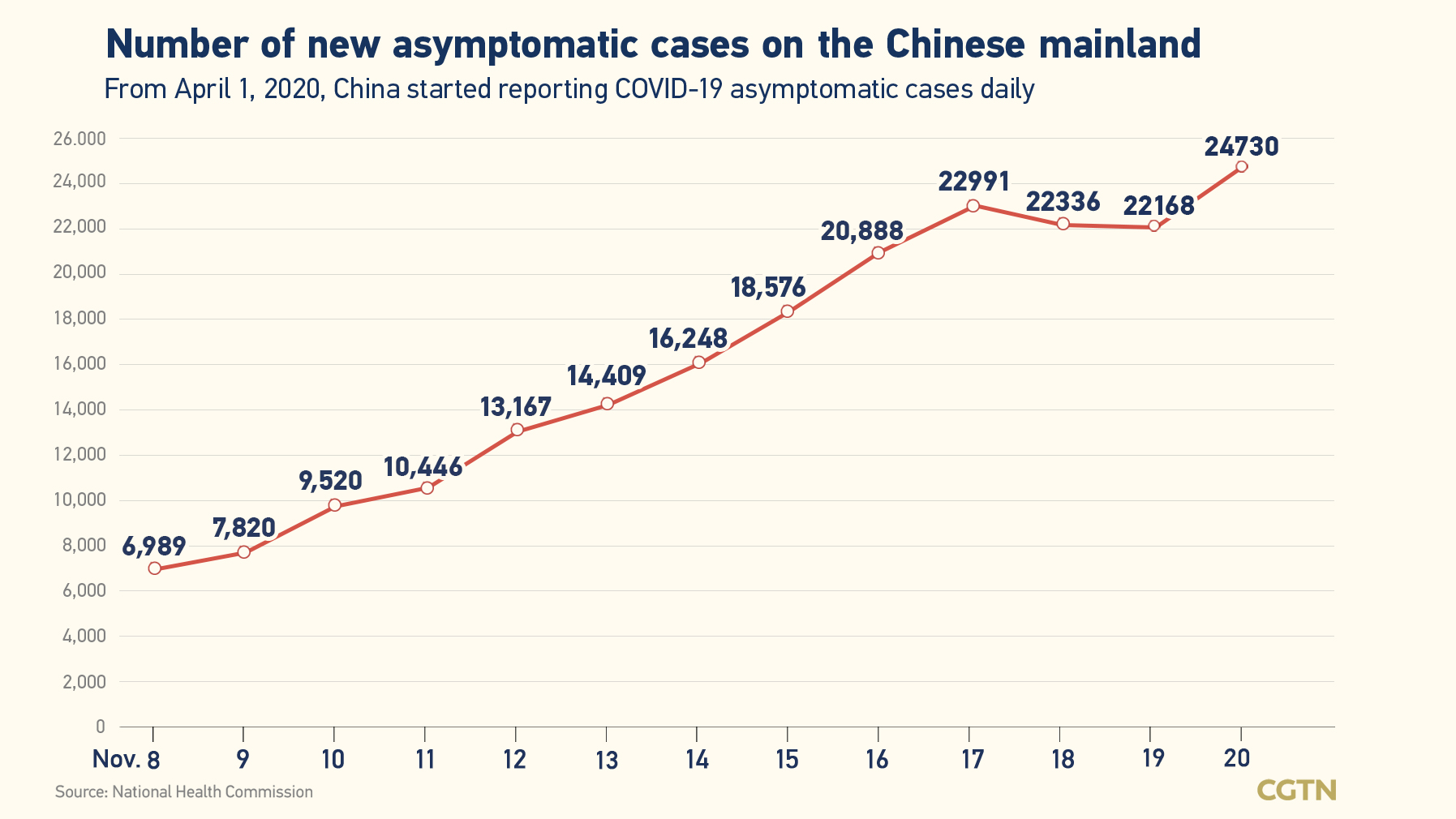 Chinese Mainland Records 2 365 New Confirmed COVID 19 Cases Chinese Mainland Records 2 365 New Confirmed COVID 19 Cases