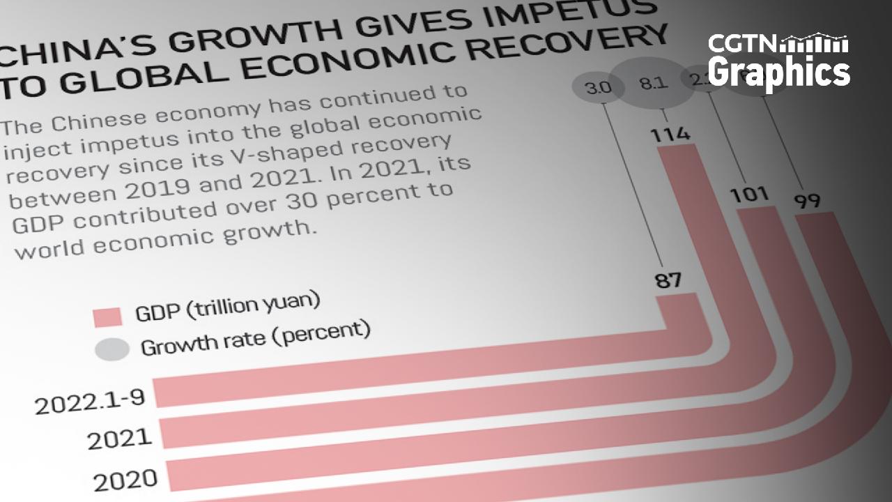 China's growth gives impetus to global economic recovery - CGTN
