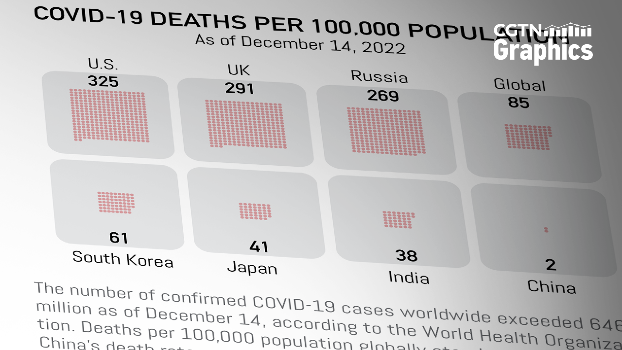 China's COVID-19 fight in numbers: Death rate far below global average ...