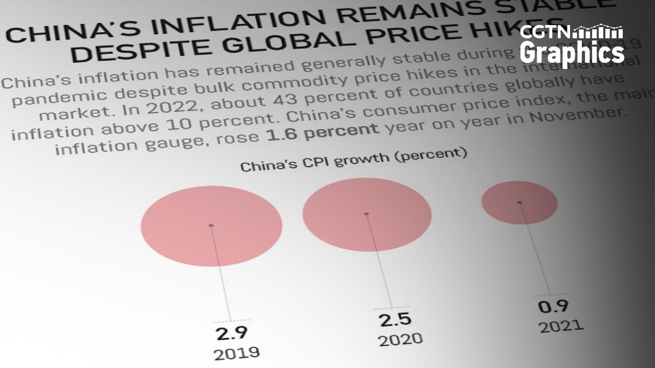 China's inflation rate remains stable despite global price hikes - CGTN