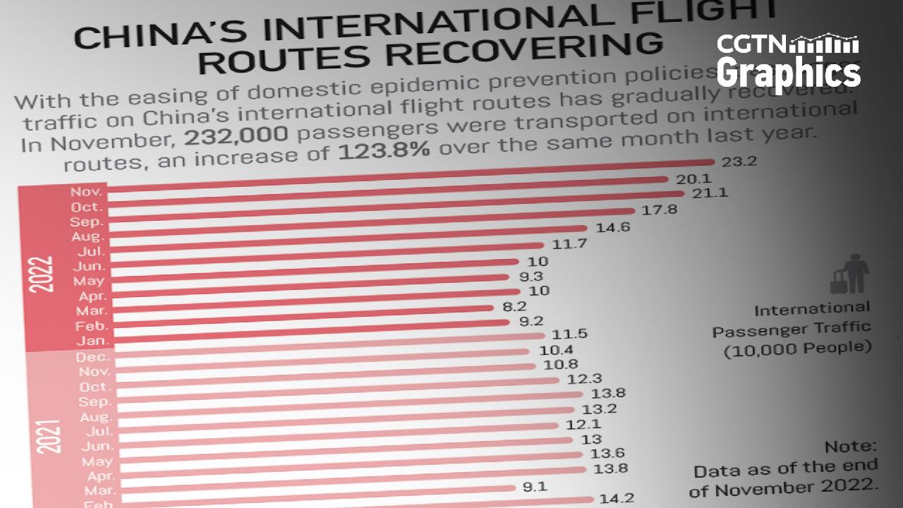China's international flight routes recovering - CGTN
