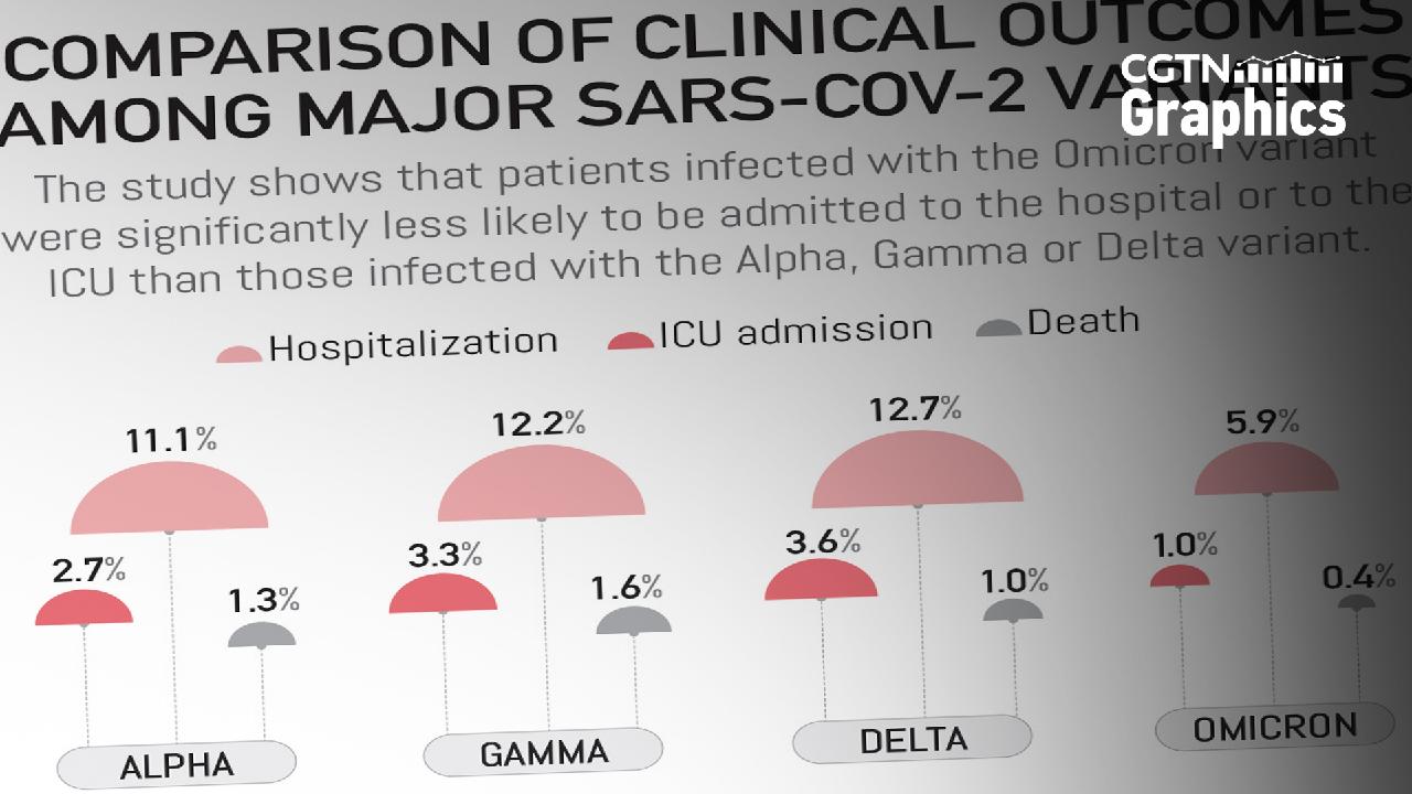 Graphics: Comparison among major SARS-CoV-2 variants - CGTN