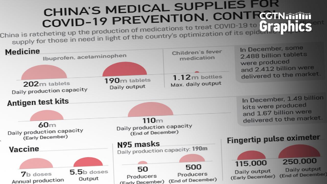 China's medical supplies for COVID-19 prevention, control - CGTN
