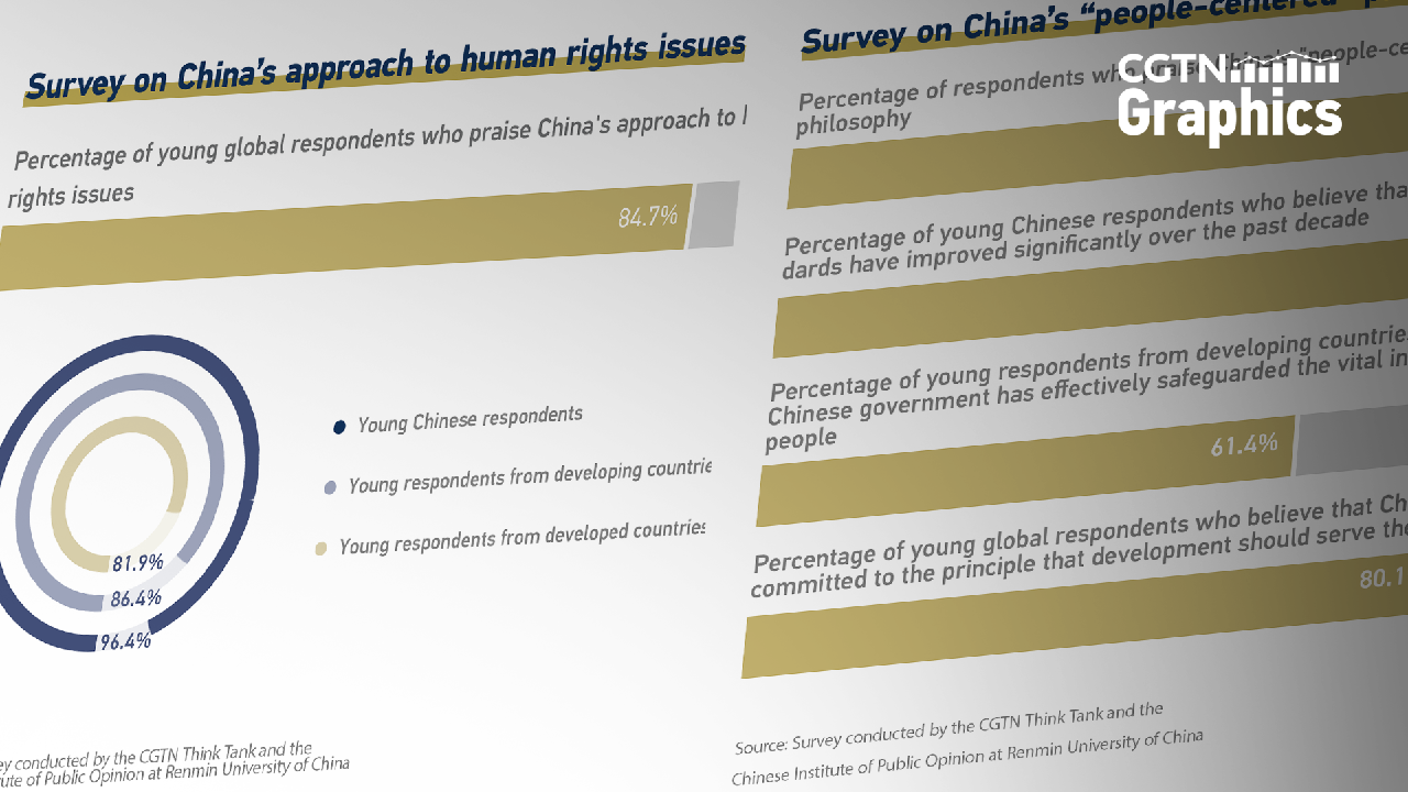 China's 'people-centered' development is recognized by the world - CGTN