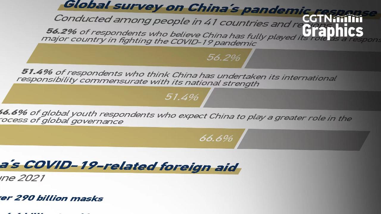 CGTN poll: China shouldering responsibility in global COVID-19 fight - CGTN