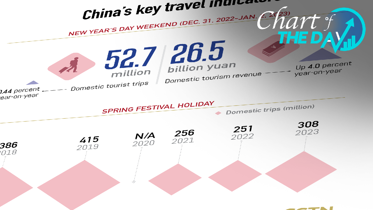 Chart of the Day: 2023 begins with revival of tourism in China - CGTN